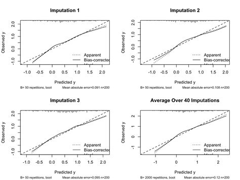 regression modeling strategies 5 describing resampling validating and simplifying the model