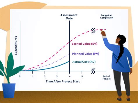 Planned Value PV Earned Value EV Actual Cost AC In 50 OFF