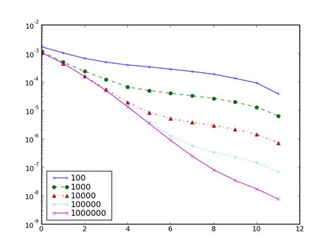 convergence against highly refined solution measured using 1 for λ download scientific
