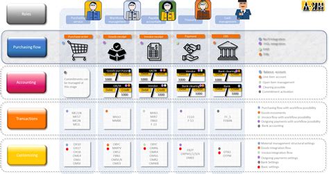 Proceso de Compras SAP Pasos para una Gestión Eficiente Preguntas