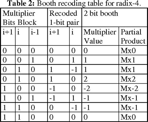 [pdf] implementation of modified booth algorithm radix 4 and its comparison with booth