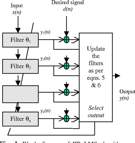 figure 1 from an evolutionary computation embedded iir lms algorithm semantic scholar