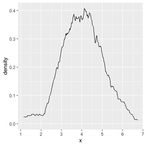 Density Plot In Ggplot2 With Geom Density R CHARTS