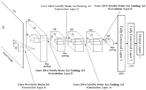design architecture of our cnn for gender recognition using download scientific diagram