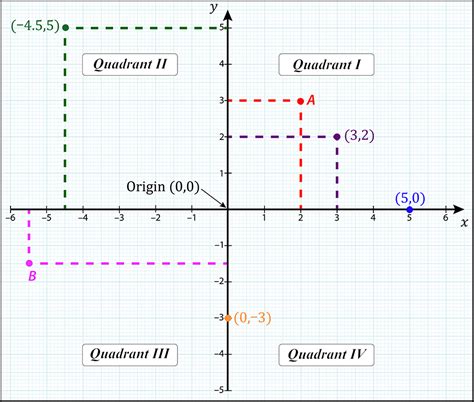 introduction to cartesian coordinate systems in 2022 cartesian coordinates algebra equations