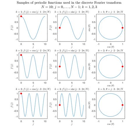 visualizing the discrete fourier transform discrete fourier transform matrix multiplication