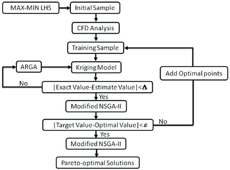 multi objective optimization design process download scientific diagram