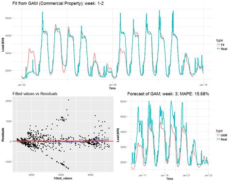 Doing Magic And Analyzing Seasonal Time Series With GAM Generalized