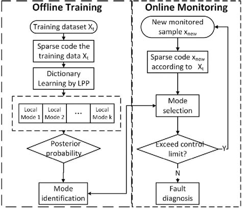 figure 1 from multimode process monitoring and fault detection a sparse modeling and dictionary