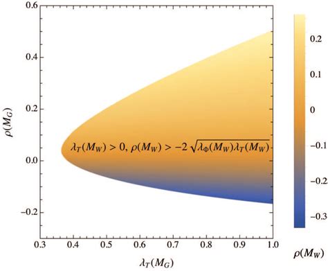 allowed region from the 1 loop renormalization group flow download scientific diagram