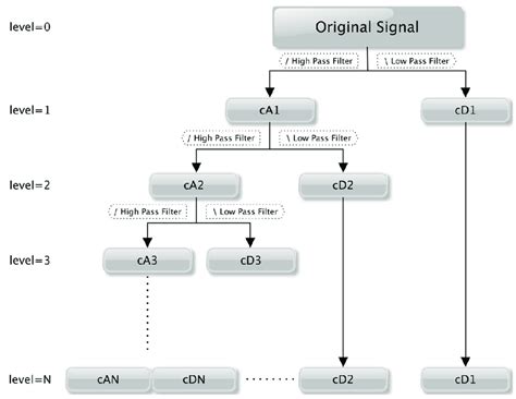 wavelet multiresolution analysis of original time series download scientific diagram