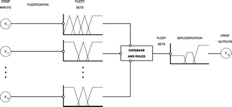mamdani fuzzy logic model download scientific diagram