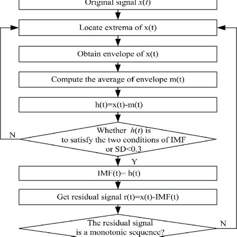 the flow chart of empirical mode decomposition algorithm download scientific diagram