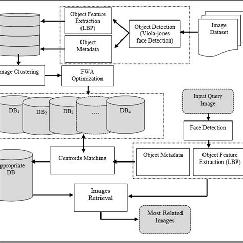 the proposed system framework download scientific diagram