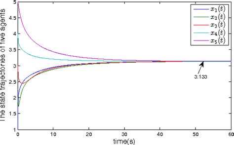 figure 2 from sample based zero gradient sum distributed consensus optimization of multi agent