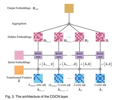 tkde 20 动态图卷积 k core based temporal graph convolutional network for dynamic graphs 知乎