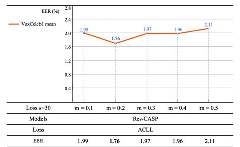 the average eer of text independent speaker recognition at s 30 m 0 1∼0 5 download scientific