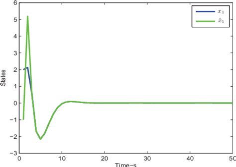 figure 1 from discrete time dynamic output feedback integral sliding model predictive control