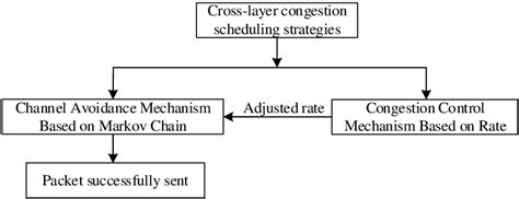 cross layer congestion scheduling strategies download scientific diagram