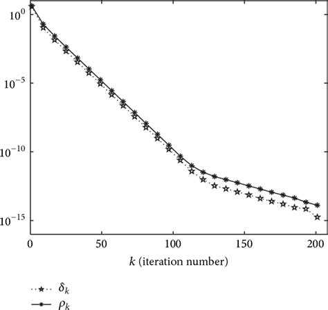 figure 1 from the iteration solution of matrix equation subject to a linear matrix inequality
