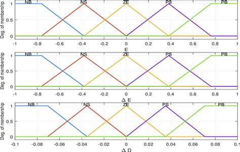 the membership functions of the fuzzy logic control flc inputs e and download scientific