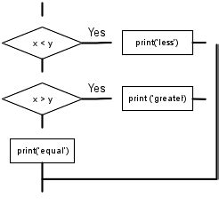 Chained Conditionals Python For Everybody Interactive