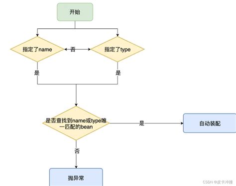 autowired和 resource