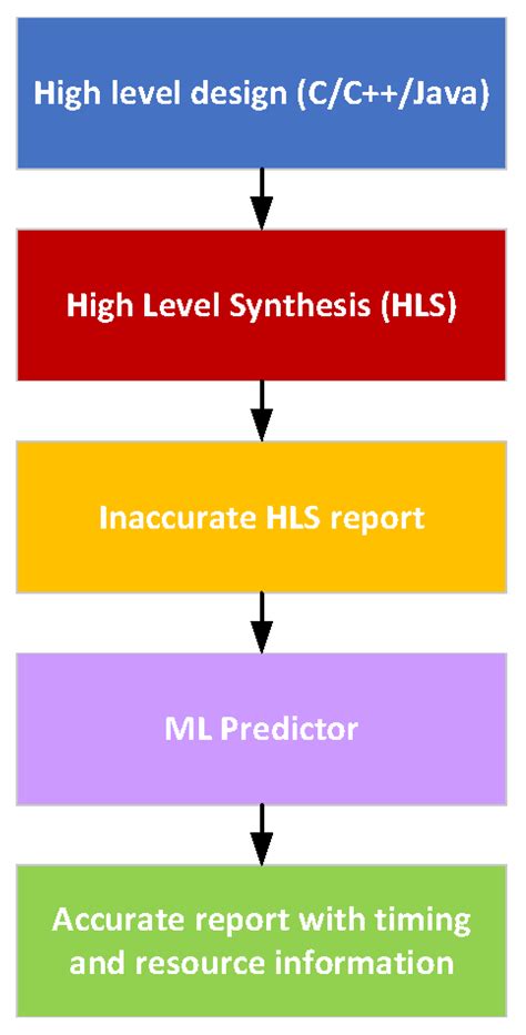 electronics free full text towards machine learning based fpga backend flow challenges and