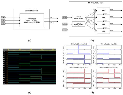 telecom free full text rtl devs hdl design and simulation methodology for devs formalism