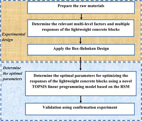 a novel topsis linear programming model based on response surface methodology for determining