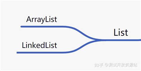 【java新手必看】单列集合list：arraylist与linkedlist深度解析！ 知乎