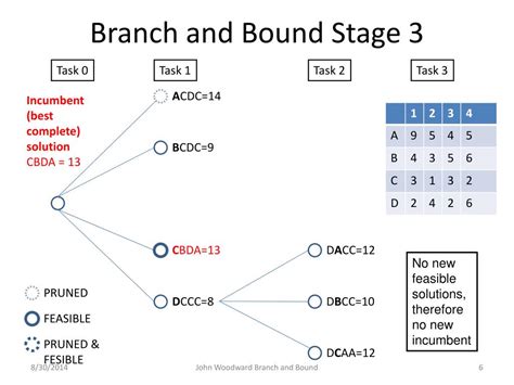 ppt operational research integer programming branch and bound method powerpoint
