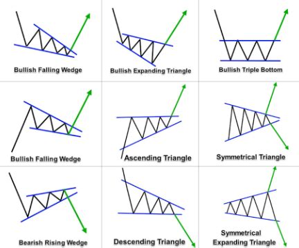 Unveiling The Most Popular Chart Patterns In Forex Trading