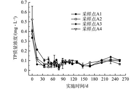 Effects Of Micro Nano Aeration Combined With Vallisneria Natans On The