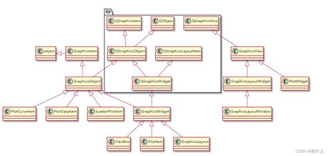 pyqtgraph文档笔记（五）总结：几个类的理解 graphicsview graphicsitem graphicsobject plotwidget等） csdn博客