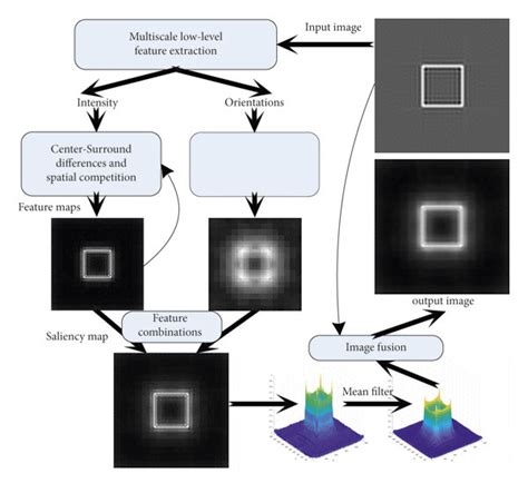 flowchart of image fusion algorithm combined with visual saliency download scientific diagram