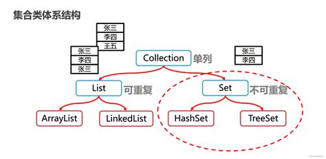 javase 集合类 进阶之 treeset 自然排序和比较器排序 数据结构 二叉树与红黑树 javatreeset自然排序 csdn博客