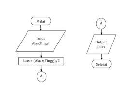 Apa Itu Algoritma Pengertian Deskriptif FlowChart Dan Pseudocode