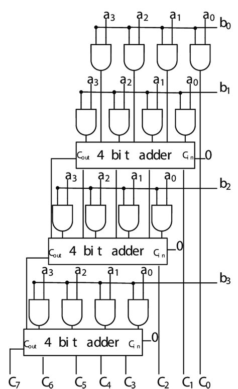 traditional 4 bit array multiplier download scientific diagram