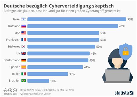 Infografik Deutsche Bezüglich Cyberverteidigung Skeptisch Statista