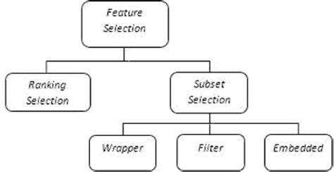 feature selection 1 wrapper method process the selection of features download scientific