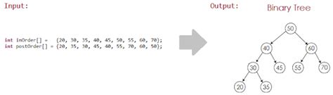 construct a binary tree from in order and post order traversals javabypatel data structures