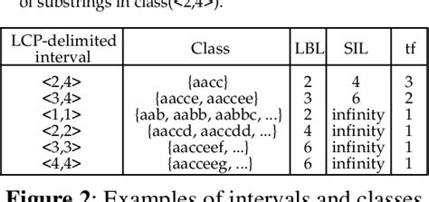 figure 2 from using suffix arrays to compute term frequency and document frequency for all
