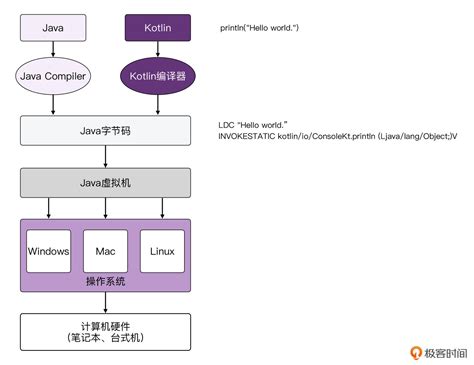 kotlin笔记 03 kotlin原理 droidyu