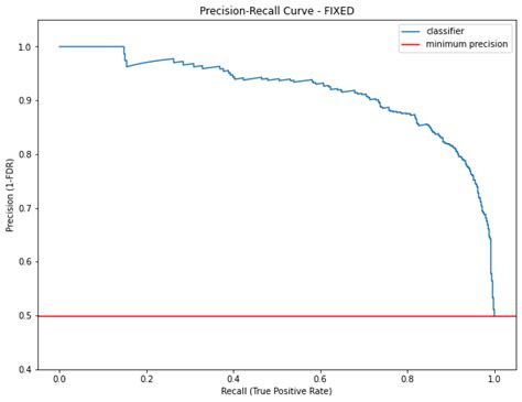 precision recall curve is not returning the full curve at high recall · issue 23213 · scikit