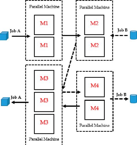figure 1 from improved differential evolution algorithm for flexible job shop scheduling