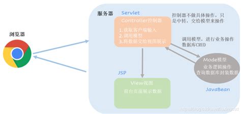 mvc与springboot中的mvc springboot是mvc架构吗 liuxingdsd的博客 csdn博客
