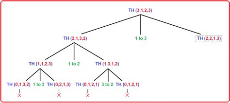 tower of hanoi using recursion in c with examples dot net tutorials