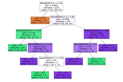 GitHub JaanviG Prediction Using Decision Tree Algorithm To Create A