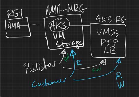 azure managed application with aks and deployment time or cross tenant role assignments to vm